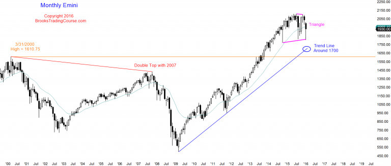 Al Brooks Price Action - Learn how to trade a bull breakout above a ...